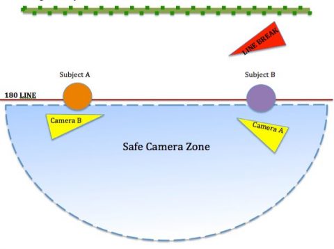 Breaking down the 180 Degree Rule in Video Production